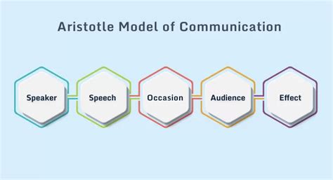 8 Models Of Communication And Their Differences Chanty