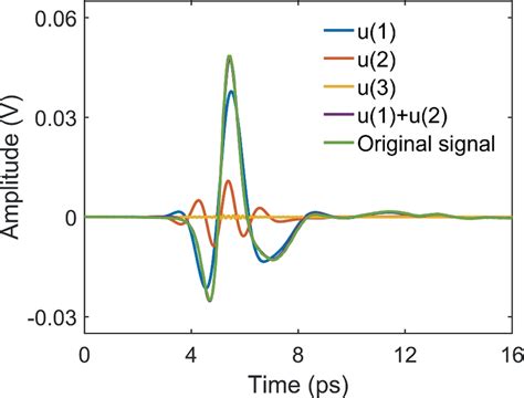 schematic diagram of variational mode decomposition u 1 u 2 and download scientific