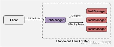 flink教程（2）flink部署（二）standalone和flink on yarn 知乎