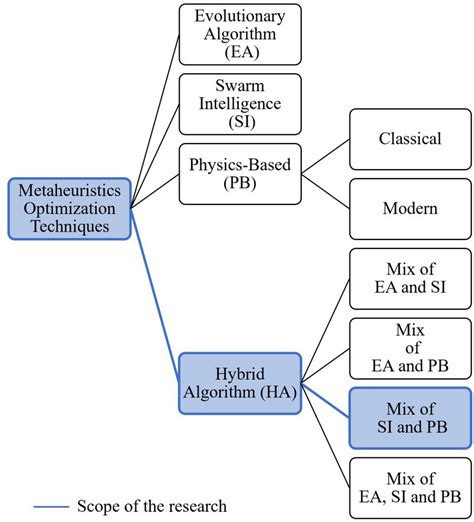 classification of metaheuristics optimization techniques download scientific diagram