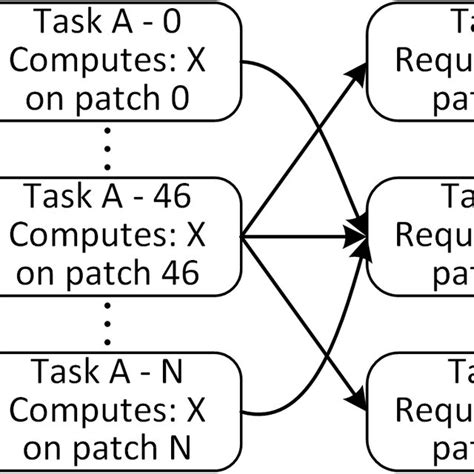 a visualization of data dependencies from the perspective of node 46 in download scientific