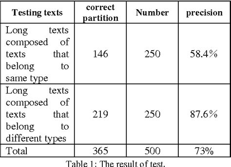 table 1 from automatic chinese summarization method based on the hownet and clustering algorithm