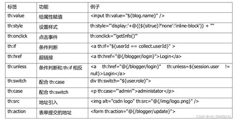 thymeleaf 的学习 thymeleaf文档学习 csdn博客