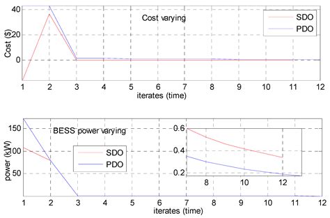 energies free full text a distributed demand side energy management algorithm for smart grid