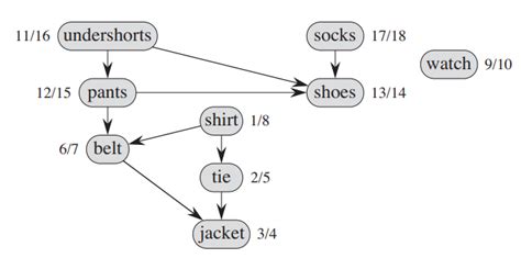 github a lemus96 topological sort topological sort algorithm implementation for directed