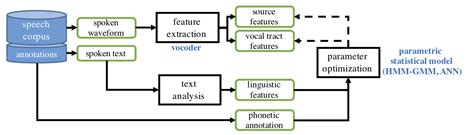 9 2 statistical parametric speech synthesis — introduction to speech processing