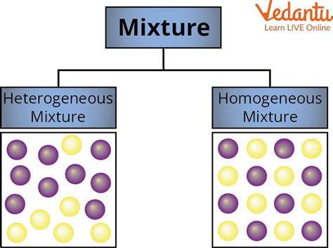 Chemical Mixtures Learn Definition Types And Examples