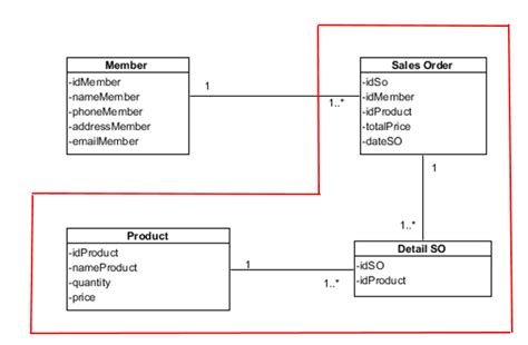 Domain Class Diagram Vs Design Class Diagram Difference Betw