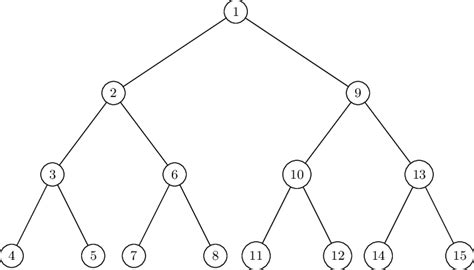 Binary Tree With Fifteen Nodes Nodes In The Tree Are Labeled Following