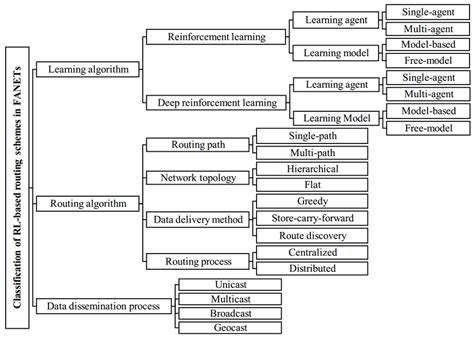 classification of reinforcement learning based routing protocols download scientific diagram