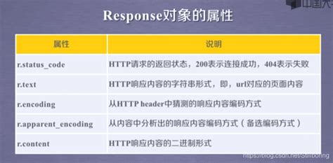python北理工mooc爬虫笔记之requests库 mooc中python中request爬虫 csdn博客