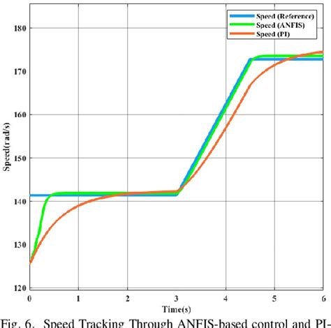figure 6 from comparative analysis of anfis and pi based control of dfig for wind power