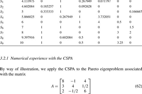 solution set of the pareto eigenproblem associated with matrix 62 download table