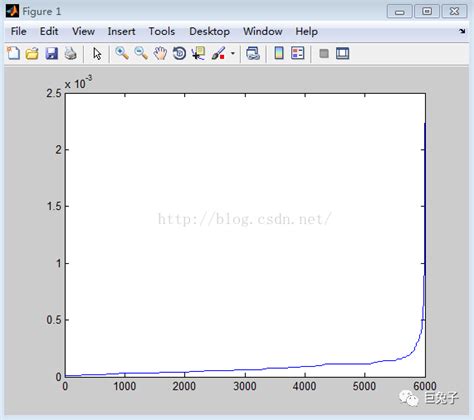 matlab 平滑曲线连接 兔学 matlab由离散数据点绘制曲线图像 csdn博客