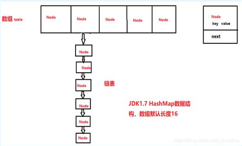 hashmap数据结构在jdk1 8长度为8不一定会转成红黑树哦 jdk1 8中hashmap在出现hash碰撞时链表长度超过8一定会变成红黑树 csdn博客
