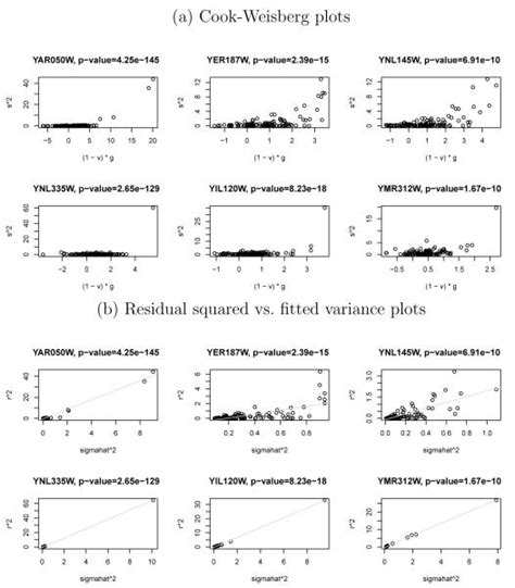 high dimensional heteroscedastic regression with an application to eqtl data analysis