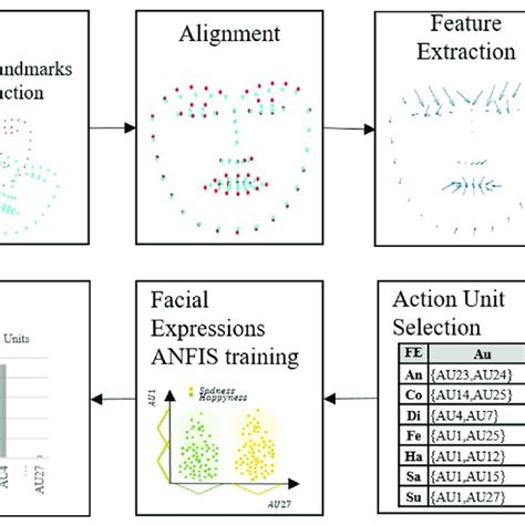 proposed method for facial expression recognition using fuzzy rules download scientific diagram