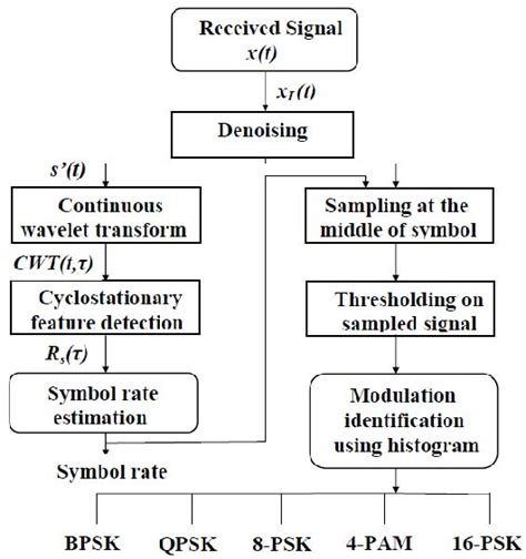 figure 1 from automatic modulation classification by exploiting cyclostationary features in