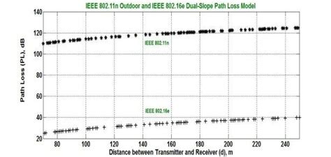 a ieee 802 11n outdoor and ieee 802 16e dualslope path loss model for download scientific