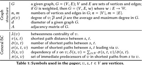 table 1 from scaling betweenness centrality using communication efficient sparse matrix