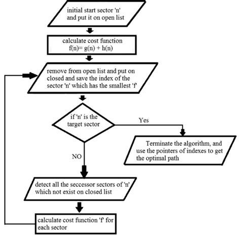 a star algorithm flowchart