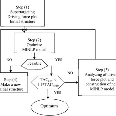 algorithm of new hybrid method download scientific diagram