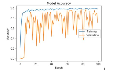 Tensorflow Why Is The Validation Accuracy Fluctuating In Every Epoch