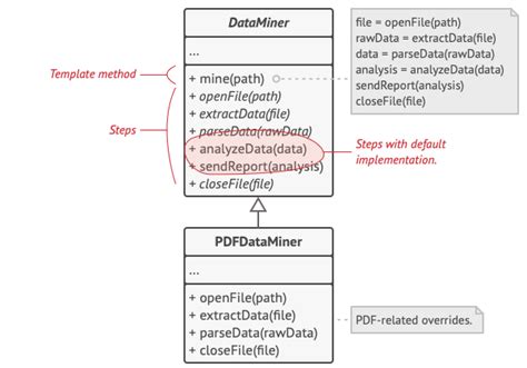 [design pattern] template method