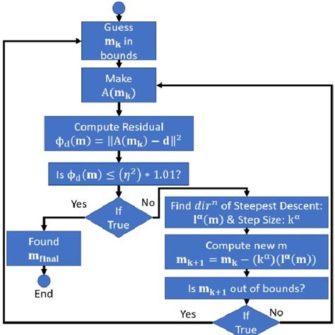 flow chart for steepest descent algorithm to measure complex impedance download scientific