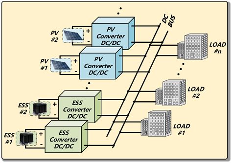 energies free full text distributed control strategy for dc microgrids of photovoltaic
