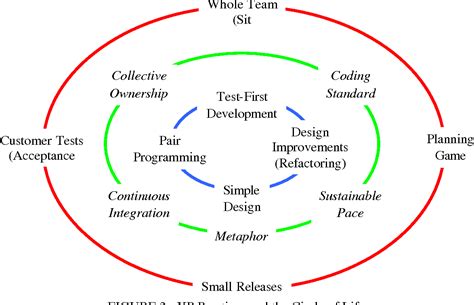 figure 2 from extreme programming and agile software development methodologies semantic scholar