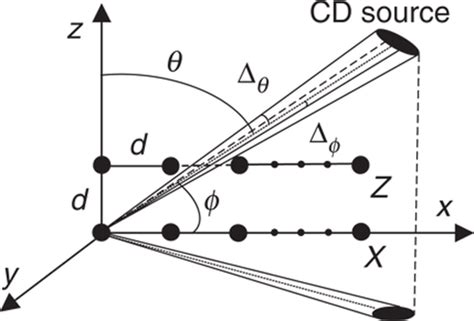 low‐complexity 2d central doa estimation of coherently distributed sources with cross