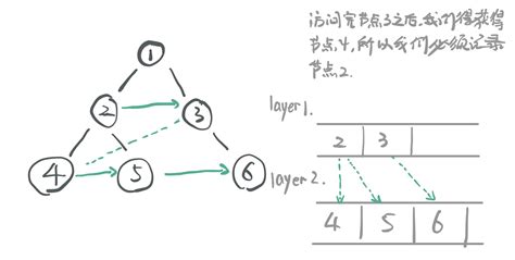 二叉树迭代 递归遍历模板和思路解析 知乎