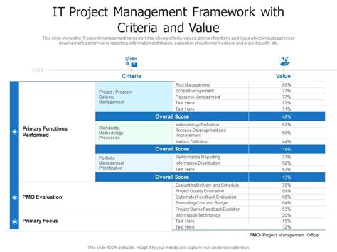 IT Project Management Framework With Criteria And Value Presentation