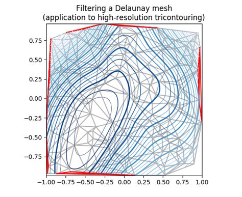 pylab examples example code tricontour smooth delaunay py — matplotlib 2 0 2 documentation