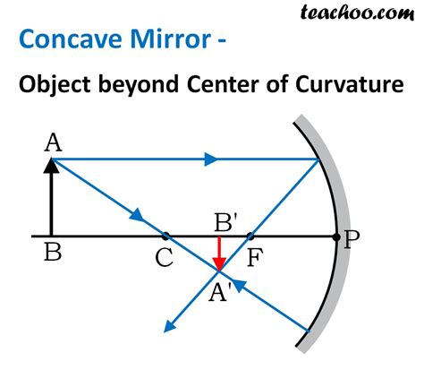 Concave And Convex Mirror Diagram