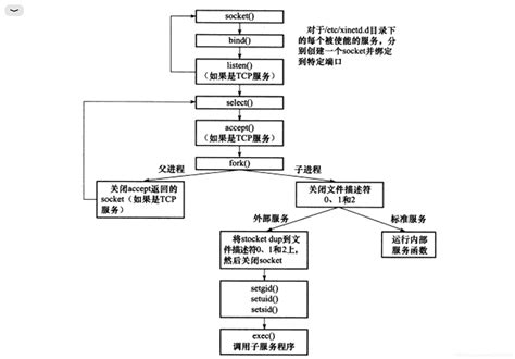 《linux高性能服务器编程》第九章 i o复用 linux高性能服务器编程第九章 csdn博客