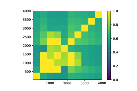 correlation coefficient of the total covariance matrix gaussian download scientific diagram
