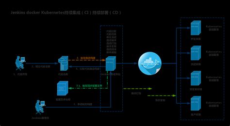 技术架构图 jenkins docker kubernetes持续集成（ci）持续部署（cd） 尹延良 博客园