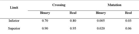 table 1 from an approximation to the use of self adaptive genetic algorithms in weight