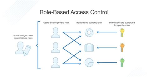 izvinjenje Hodnik Regan role based access control Zvučnik vrijednost crta