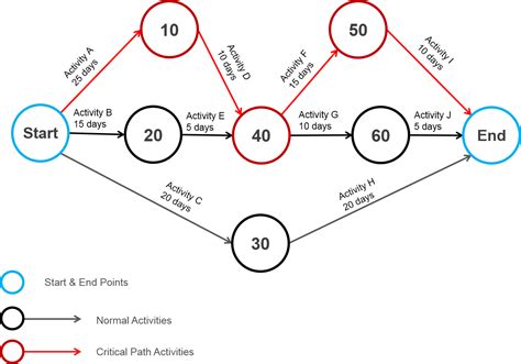 Project Schedule Planning PERT Vs CPM Project Risk Manager