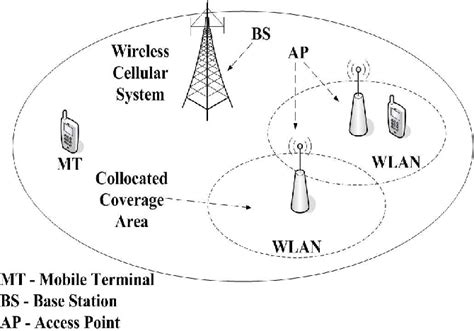 figure 1 from an mdp based vertical handoff decision algorithm for heterogeneous wireless