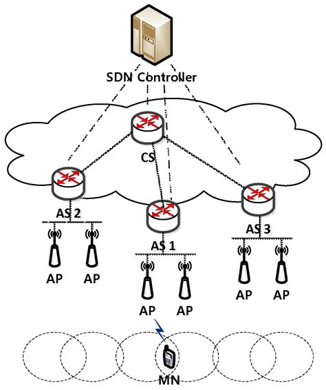 applied sciences free full text qos aware flexible handover management in software defined