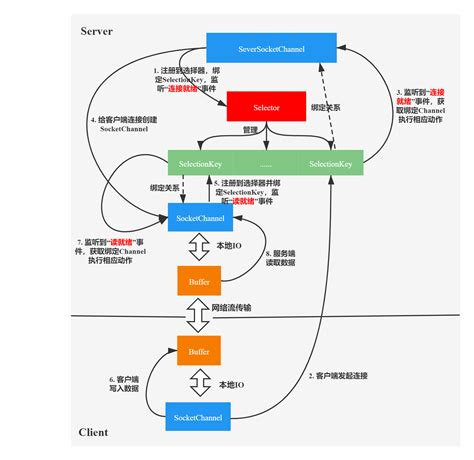 java网络编程nio实现简易多人聊天室 nio聊天室 csdn博客