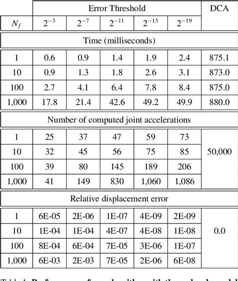 table 1 from an efficient error bounded approximation algorithm for simulating quasi statics of