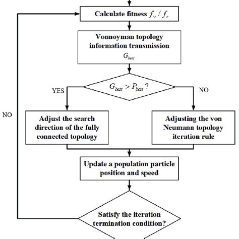flow chart of the parallel iterative particle swarm algorithm download scientific diagram
