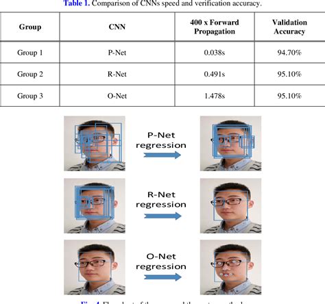 table 1 from parallel multi task cascade convolution neural network optimization algorithm for
