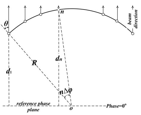 schematic of conformal array download scientific diagram