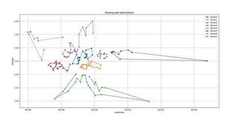 after clustering and routing path optimization album on imgur